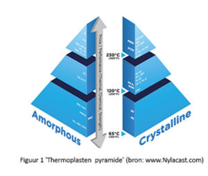 Wat zijn thermoplasten? | BKB Precision